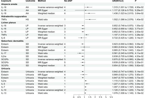 Genetically Predicted Levels Of Circulating Cytokines And The Risk Of