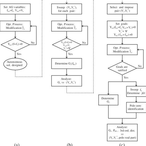 Overview Of The Design Optimization And Analysis Processes A Design