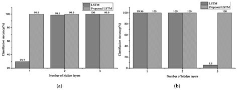 Sensors Free Full Text Ecg Identification For Personal Authentication Using Lstm Based Deep