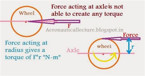 Torque Moment Moment Of Inertia