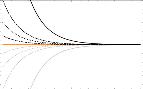 Exponential N 1 Equation 2 Taking˜ataking˜ Taking˜a ≡ Ac Solid Download Scientific