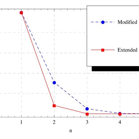 Comparison Of Error Estimates Of The Modified S Iteration And The