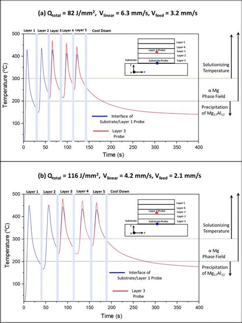 Predicted Time Temperature Plots For Afsd Process Using A Multi Layer Download Scientific