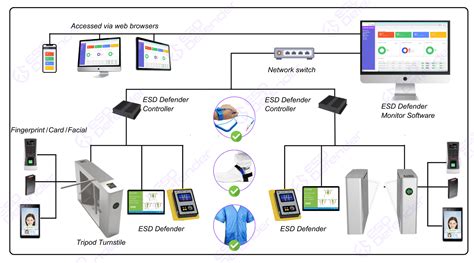 Best ESD Turnstile For Sale Years Warranty