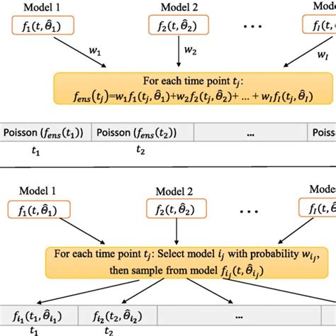 Schematic Diagrams Illustrate The Construction Of The Bootstrap Samples Download Scientific