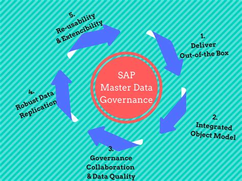 SAP Master Data Governance Capabilities Online Training Master Data Management Sap
