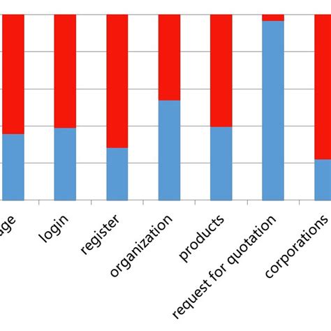 The Top 12 Behavioral Api Invocations Between Spam And Genuine Download Scientific Diagram
