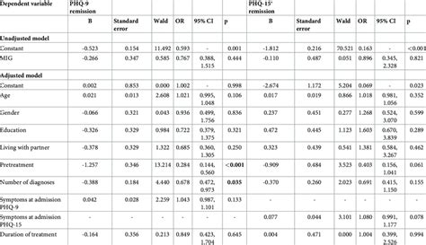 results of multiple binary logistic regression analysis for remission
