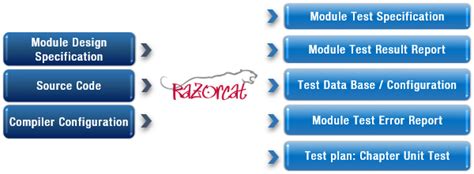 Razorcat Testing Procedure At Phaedrus Systems