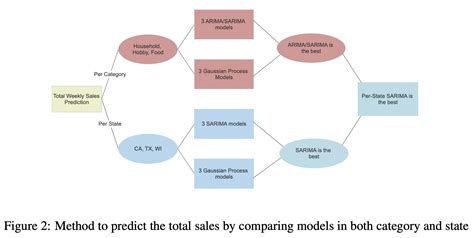 github meiyulit time series analysis walmart sales prediction