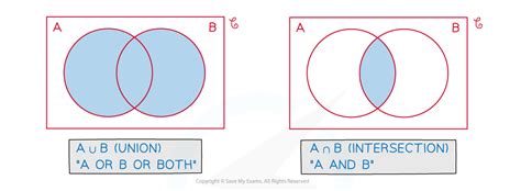 set notation and venn diagrams cie igcse maths core revision notes 2023