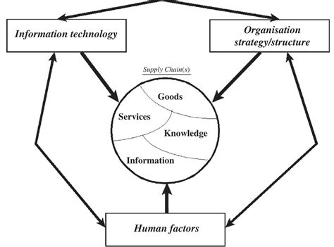 Generic Supply Chain Model Source Caddy And Helou 1999