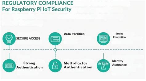Security Measures For Raspberry Pi In Iot Applications