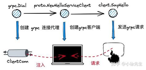 grpc go客户端源码走读 知乎
