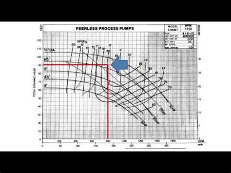 Anchor Pump Vol How To Read A Pump Curve Reading Imperial Units Pumps