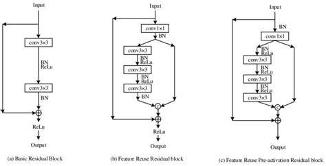 Various Residual Blocks Used In The Paper Download Scientific Diagram
