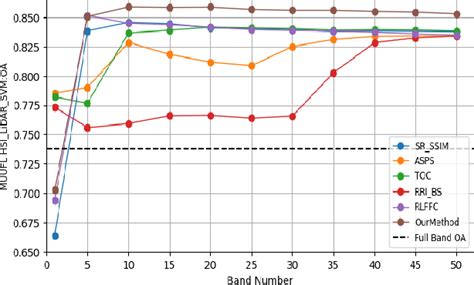 Figure 9 From Unsupervised Band Selection Using Fused Hsi And Lidar