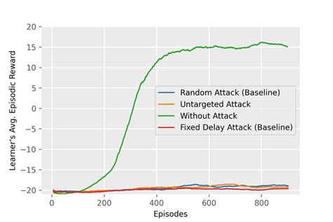 Effect Of Reward Delay Attack On Minimizing Reward Download