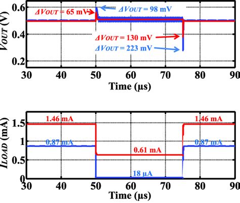 simulated load transient responses of dldo with coarse fine switching