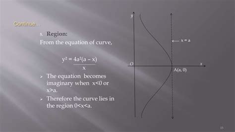 Tracing Of Cartesian Curve Pptx Physics Science
