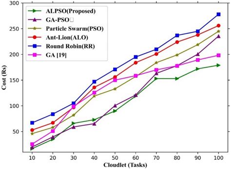 cost analysis of existing and proposed algorithms download scientific
