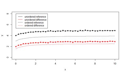 R What Are The Intercepts In Mgcvs Ordered Factor Difference Smooths