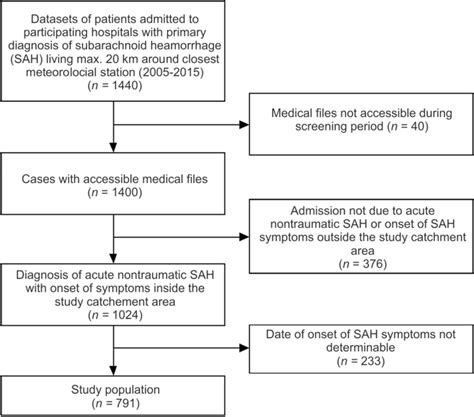 Flowchart Of The Patient Data Selection Process Download Scientific
