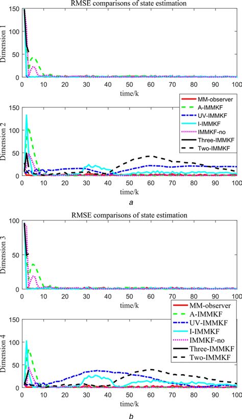 Rmse Comparisons Of State Estimation A Sensor 1 B Sensor 2 Download Scientific Diagram