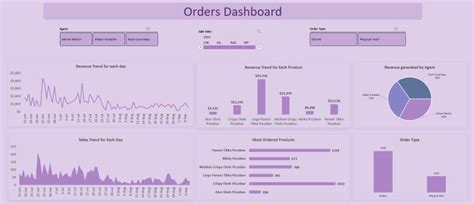 How To Create Data Visualizations In Excel Dataanalysis Dashboards
