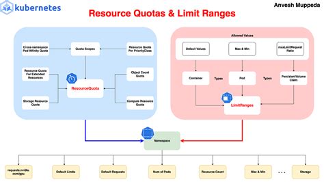 A Hands On Guide To Kubernetes Resource Quotas And Limit Ranges ⚙️ By