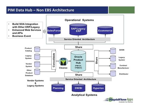 Oracle Product Mdm Pim Data Hub