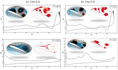Numerical Simulation Of The Transient Flow Around The Combined Morphing Leading Edge And