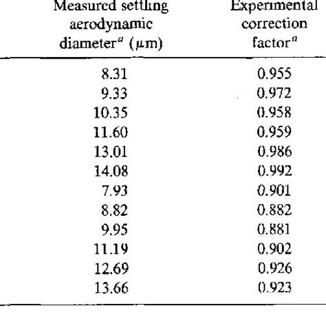 Comparison Of Experimental And Theoretical Density Correction Factors