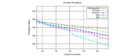 average throughput of buffer management algorithms download