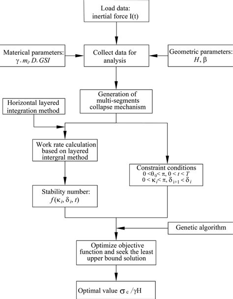 flowchart of the optimization procedure used in the matlab program