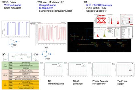 Electronic Photonic Co Simulation