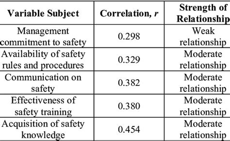 Interpretation Of Correlation Scale Download Scientific Diagram