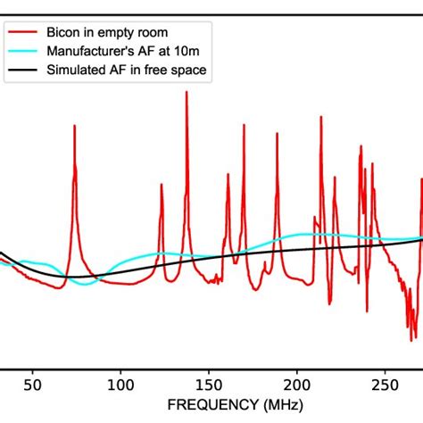 CST Simulation Of The Antenna Factor Of The Biconical Antenna In The Download Scientific