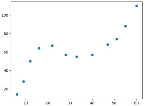 How To Perform Cubic Regression In Python Online Statistics Library