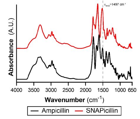 Figure S1 Fourier Transform Infrared Spectroscopic Analysis Of Download Scientific Diagram
