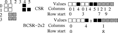 figure 1 from runtime sparse matrix format selection semantic scholar