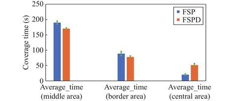 Dynamic Frontier Led Swarming Multi Robot Repeated Coverage In Dynamic
