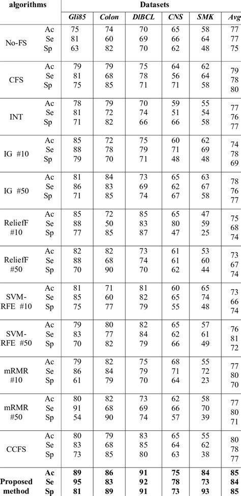 classification accuracy sensitivity and specificity of datasets
