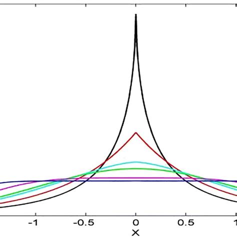 The Probability Density Function Of Generalized Gaussian Distribution
