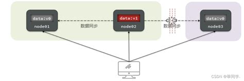 分布式事务分布式节点失联 Csdn博客