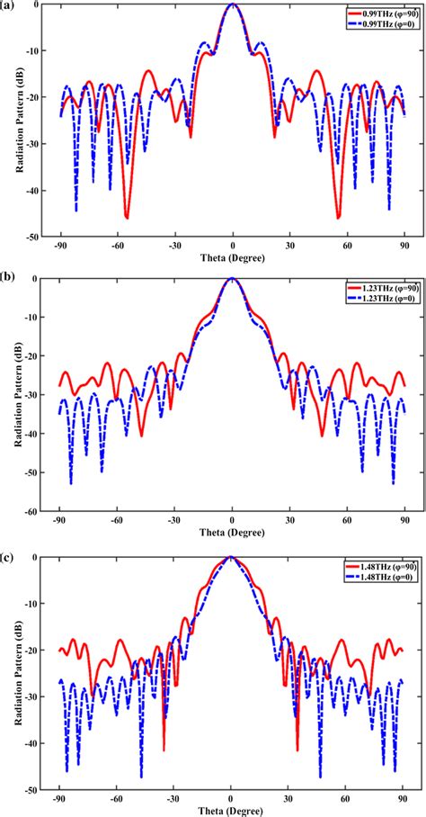 The Normalized Radiation Patterns Of The Designed Reflectarray Antenna