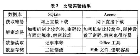 SQLite嵌入式数据库如何加密 月犬云盾