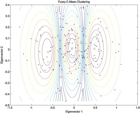 the result of fcm clustering download scientific diagram