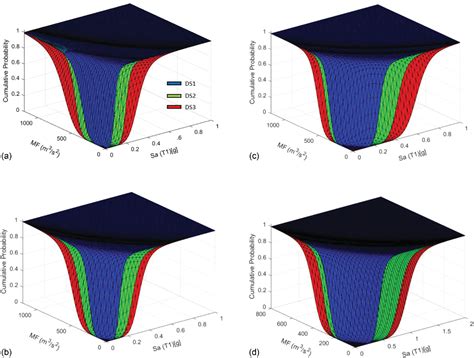 Fragility Function Development Of Rc Building Portfolio For Use In Earthquaketsunami Community