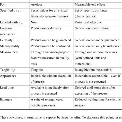 Outputs Vs Outcomes Adapted From Zwikael Smyrk Download Table